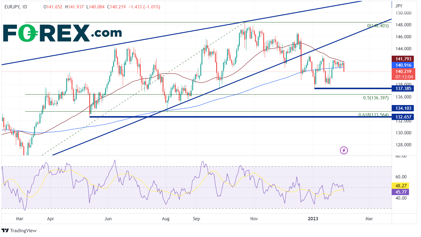 ECBは予想通り50bpの利上げを実施。3月に再度50bpの利上げを予定